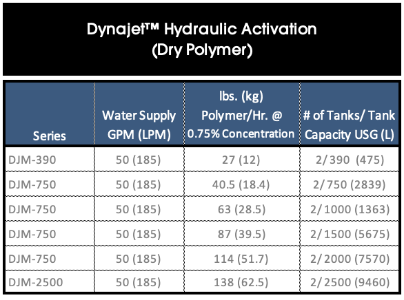 Polyblend® and Dynajet™ Dry Polymer Systems